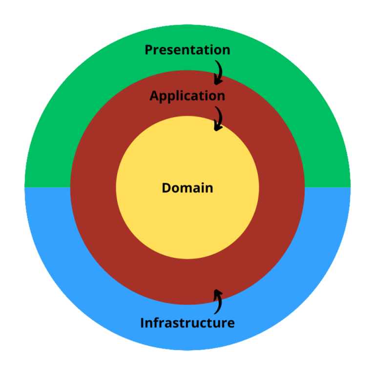 What Is Clean Architecture and Why Should You Care? – Pedro Constantino