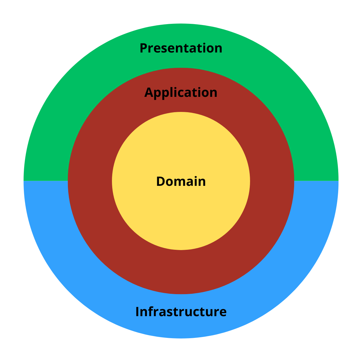 What Is Clean Architecture and Why Should You Care? – Pedro Constantino