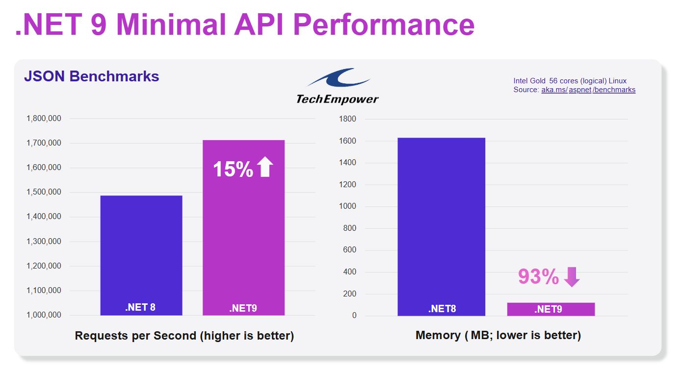 Why .NET Developers Are Saying Goodbye to Controllers and Embracing ...
