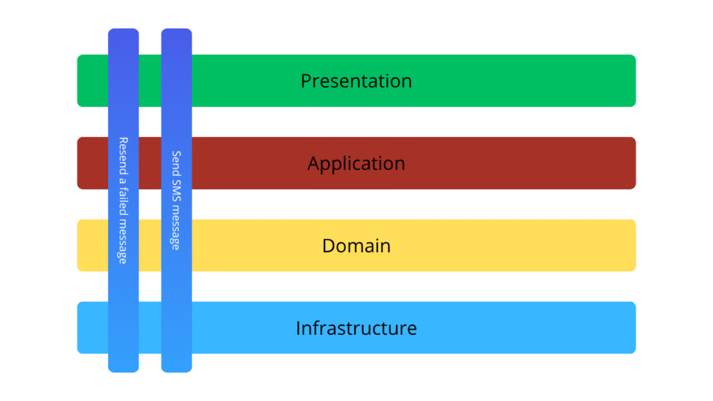 What Is Vertical Slice Architecture and Why Should You Care? – Pedro ...